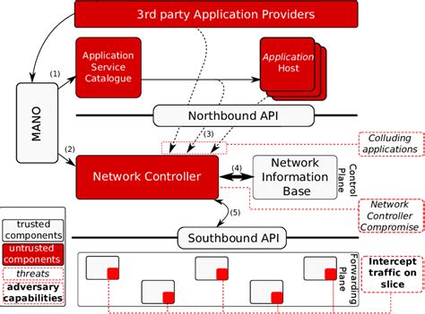Adversary Capabilities Download Scientific Diagram