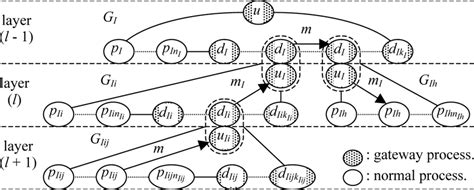 Model Of Hierarchical Group Download Scientific Diagram