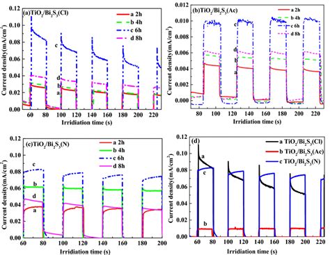 Transient Current Density Response Of The Tio2bi2s3 Composite Films Download Scientific