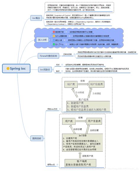 spring依赖注入实现工厂模式 依赖注入框架 比如spring ioc如何使用的工厂模式 csdn博客