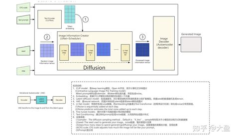 Aigc Stable Diffusion文生图的基本原理和流程方法 知乎