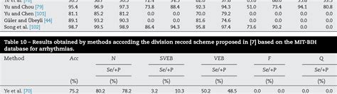 Table 10 From Ecg Based Heartbeat Classification For Arrhythmia Detection A Survey Semantic