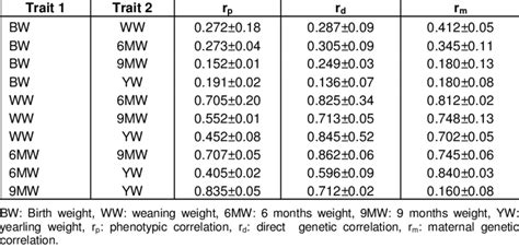 Estimates Of Phenotypic Direct Genetic And Maternal Correlations Download Table