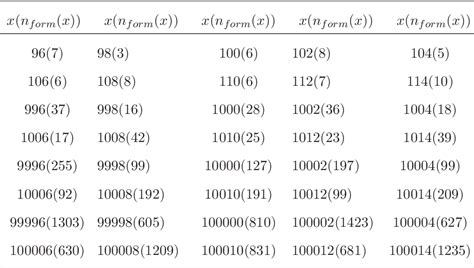 Table I From New Idea Of The Goldbach Conjecture Semantic Scholar