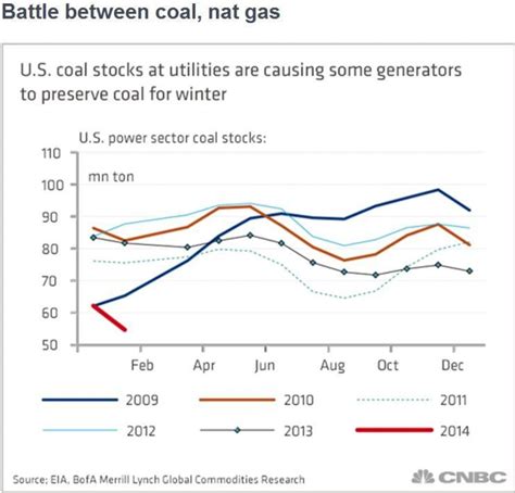 What War On Coal The Carbon Fuel Is Doing Fine