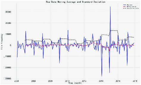 Adf Test After 1 Order 12 Step Difference The Sequence Chart Shows Download Scientific Diagram