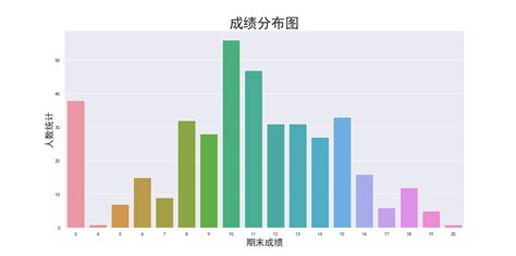 大数据线性回归预测学生成绩 Csdn博客