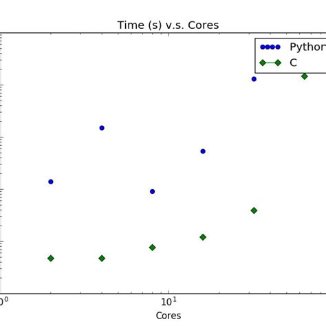 Weak Scaling Test For Ring Topology Done On The Stampede Super Computer