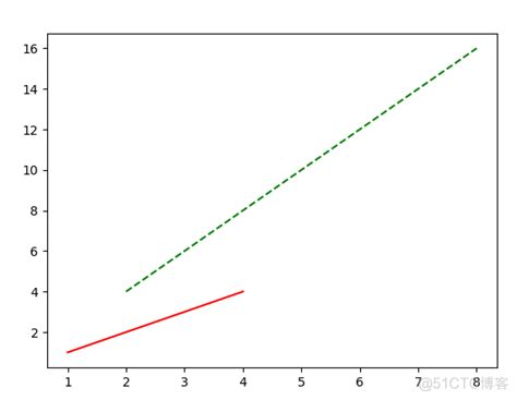 Python Pyecharts 多条折线图 Python折线图多个颜色香奈儿的技术博客51cto博客