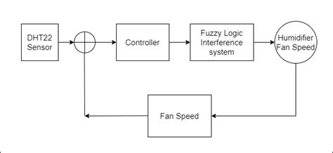 Block Diagram For Fan Speed Control Download Scientific Diagram