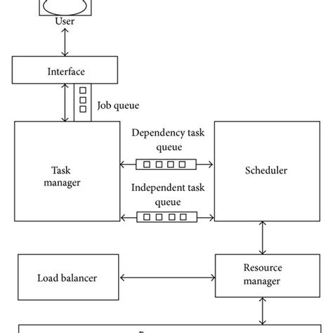 scheduling and load balancing design download scientific diagram