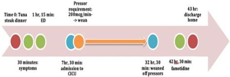 Severe Scombroid Poisoning And Life Threatening Hypotension Bmj Case Reports