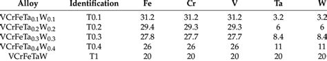 Nominal Compositions Of Experimental Alloys Nominal Compositions At