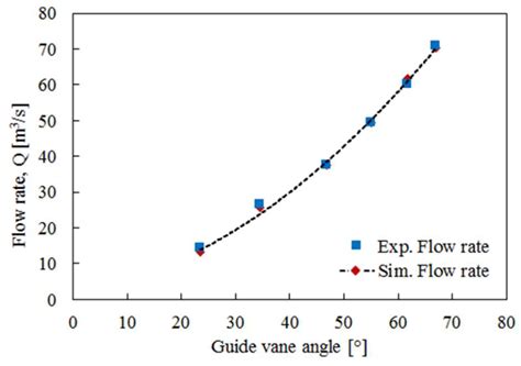 Flow And Fast Fourier Transform Analyses For Tip Clearance Effect In An Operating Kaplan Turbine