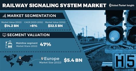 railway signaling system market size statistics report 2032