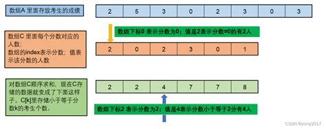 算法 04 排序 线性排序（桶排序 计数排序 基数排序） Csdn博客