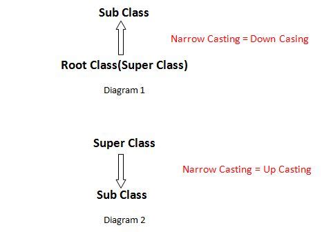 Sap Abap Isu Oo Abap Casting