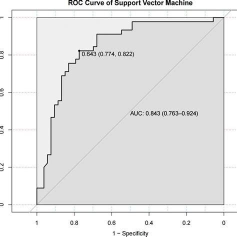 The Nomogram Of The Logistic Regression Model The Characteristics Of Download Scientific