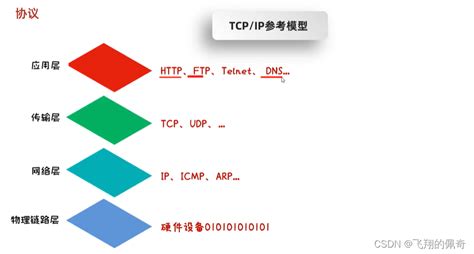 网络编程 Udp协议（发送数据和接收数据）arduino网络编程实战 Ethernet篇 Udp接收和发送数据 Csdn博客