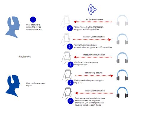 Shantanu Hingmire On Linkedin Secure Ble Connections The Power Of Bonding ⚡