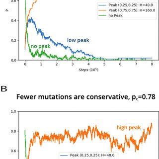 A The Five Alternative Reading Frames Named According To A Shortened