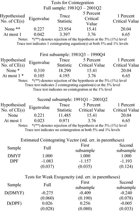 Tests For Cointegration And Weak Exogeneity Download Table