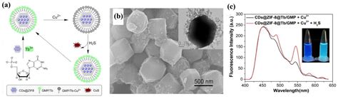 Materials Free Full Text Luminescent Lanthanide Mofs A Unique Platform For Chemical Sensing