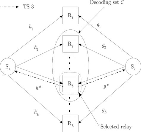System Model The Source Nodes S 1 And S 2 Communicate Via A