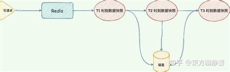 38 张图详解 Redis：核心架构、发布订阅机制、9大数据类型底层原理、rdb和aof 持久化、高可用架构、性能问题排查和调优 知乎