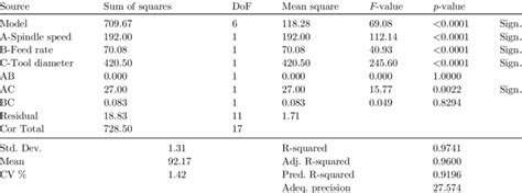 Analysis Of Variance Table For Thrust Force Download Scientific Diagram
