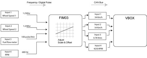 VBOX Frequency Pulse Counter Input Module Zen Micro Systems