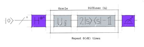 how grover s algorithm works and how its complexity is o sqrt n r quantumcomputing