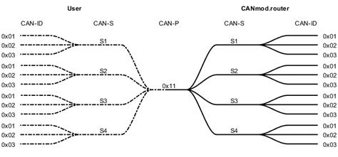 Mux Mode Protocol Advanced — Canmodrouter Docs 010202 010202