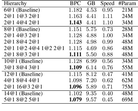 Figure 1 From Hierarchical Transformers Are More Efficient Language Models Semantic Scholar