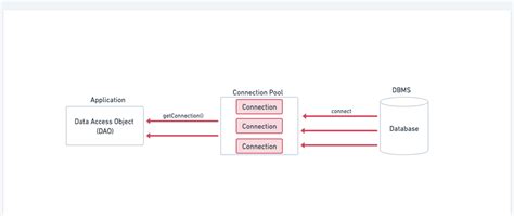 Criando Um Pool De Conexões Com Apache Commons Dbcp Pt Br Dev Community
