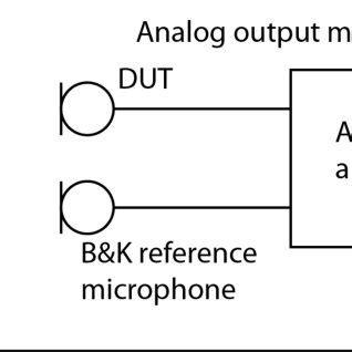 Schematics Of The Measurement Setup For The Analog Output Microphone Download Scientific Diagram