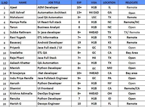 Naveen M On Linkedin Hotlist Business Opportunities Hotlist