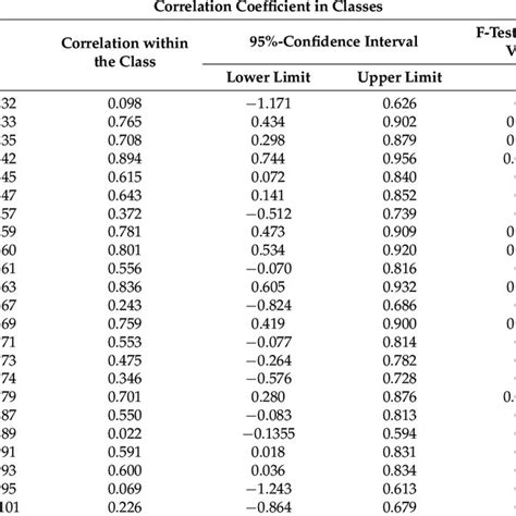 Test Retest Reliability As Measured By Intra Class Correlations For