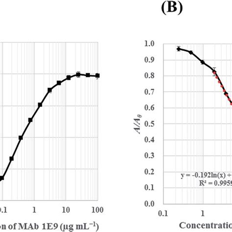 Reactivity Response Curves In Indirect Elisa Against Ag Hsa Conjugates Download Scientific