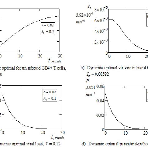 Simulation Of Dynamic Optimal Control With Transversality Condition