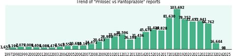 Prilosec Vs Pantoprazole Ehealthme