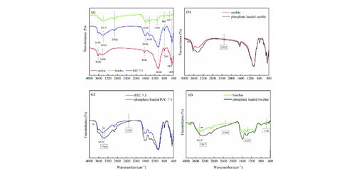 Ftir Spectra Of Zeolite Biochar And Pzc 73 Before And After