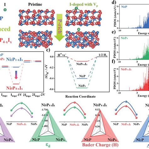 A Optimized Theoretical Structural Models For Ni2p Ni2p1−xix Ni5p4 Download Scientific