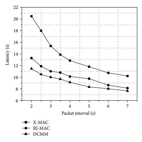 Latency Under Different Packet Interval Download Scientific Diagram
