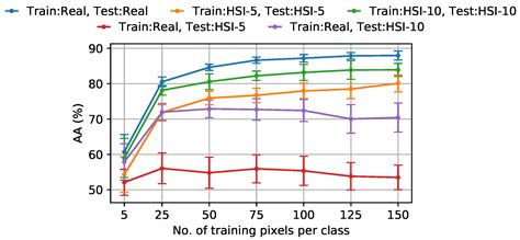 Remote Sensing Free Full Text Spectral Super Resolution With Optimized Bands