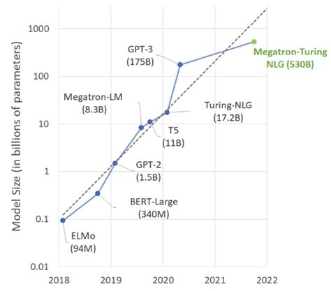 Trend Of Sizes Of State Of The Art Nlp Models With Time Source Using Download Scientific
