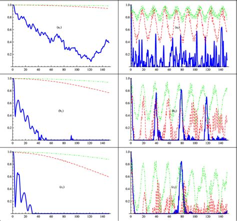 Time Evolution Of The Concurrence Of The Two Central Spins For Three Download Scientific