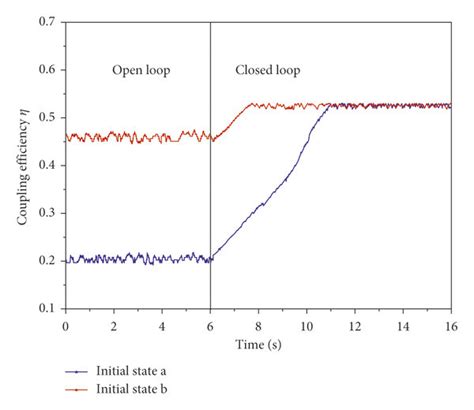 Open Loop And Closed Loop Coupling Efficiency Curves Of The SMF