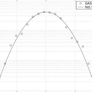 Dots Represent An Estimate Of The Probability Density Function PDF Download Scientific