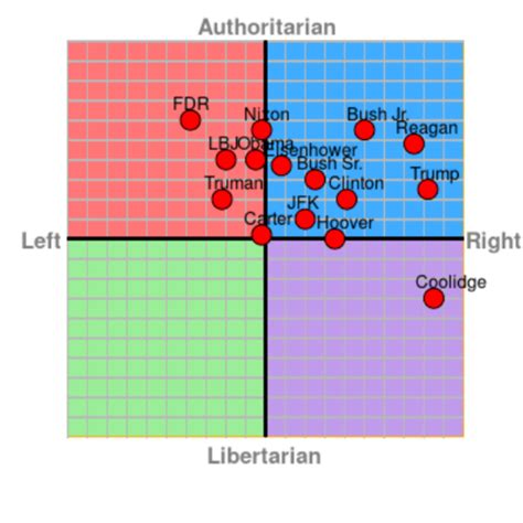 Taking The Sapply Test As The Actual Policies Of Presidents